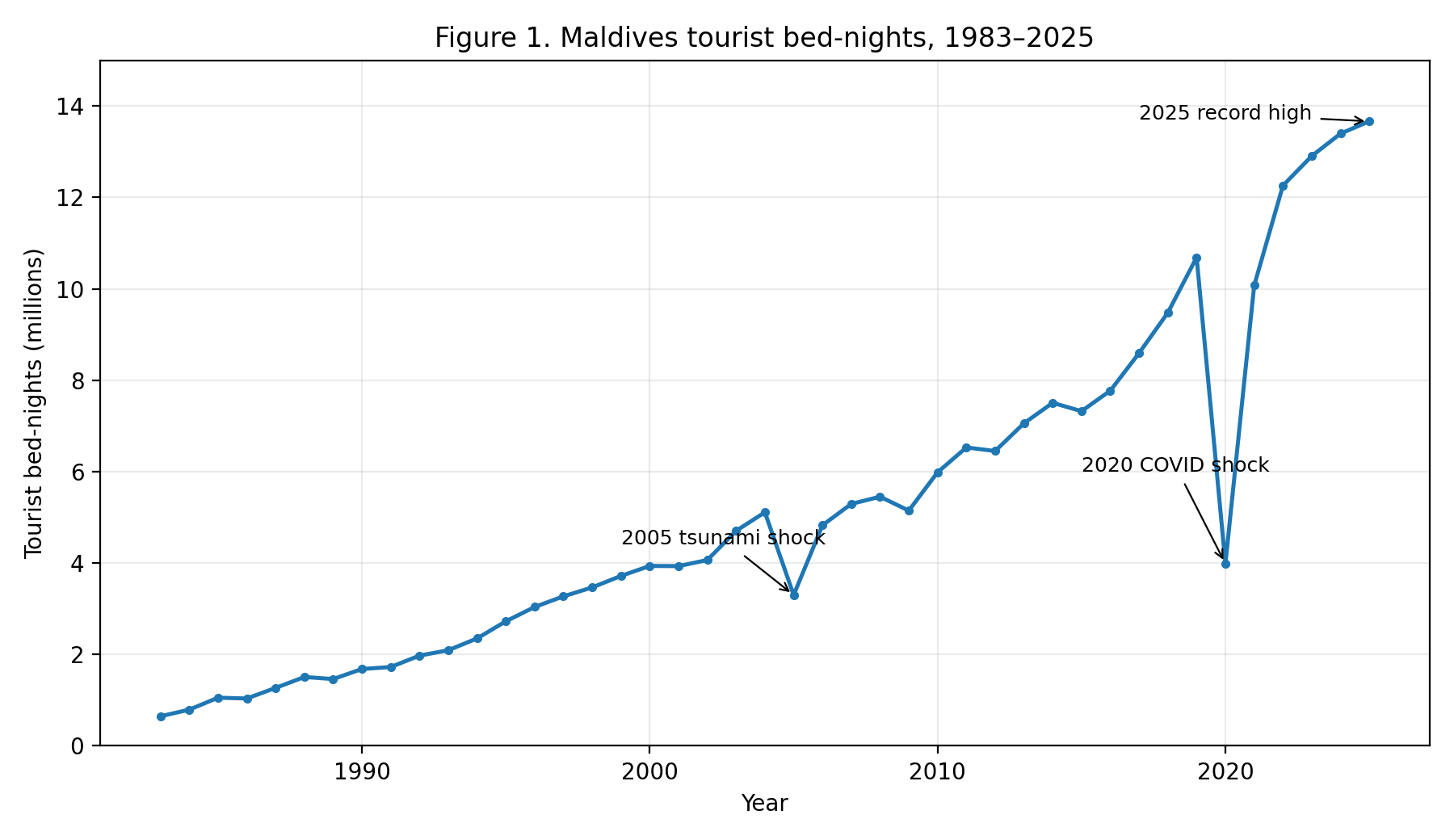 Beyond Recovery: What 13.67 Million Bed-Nights Reveal About the Next ...