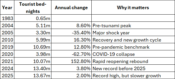 Beyond Recovery: What 13.67 Million Bed-Nights Reveal About the Next ...